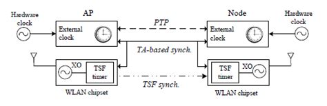 Image result for Wireless Synchronization Devices
