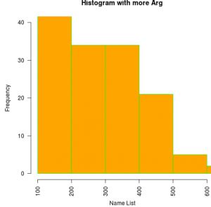 Image result for Adding Label to Histogram R