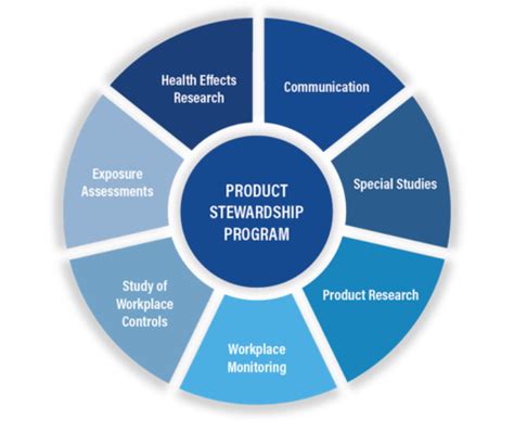 Image result for Tech Stewardship Practice Program