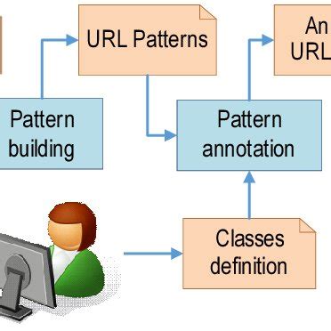 Image result for Web Page Categorization