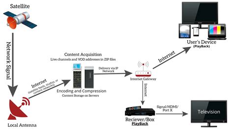 Image result for IPTV Connection
