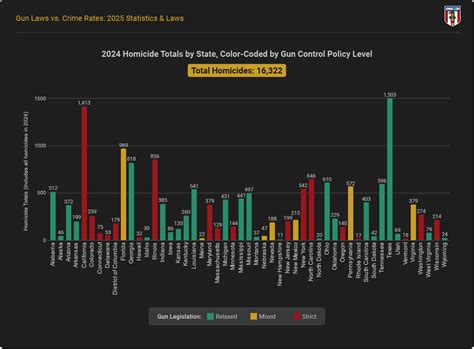 Image result for Gun Control Crime Rate Graph