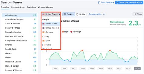 Image result for SEMrush Graph