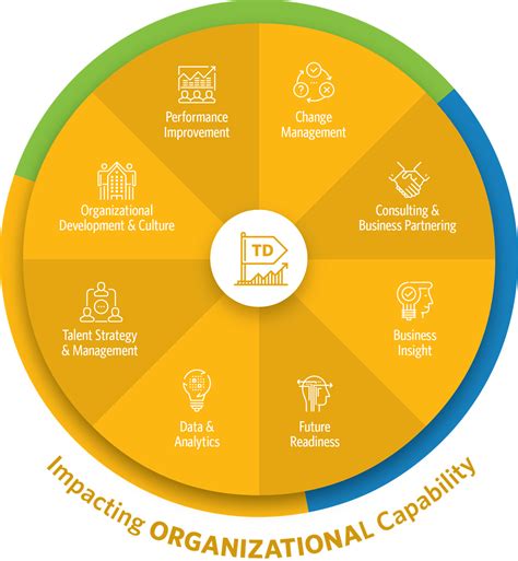 Image result for ATD Talent Development Capability Model