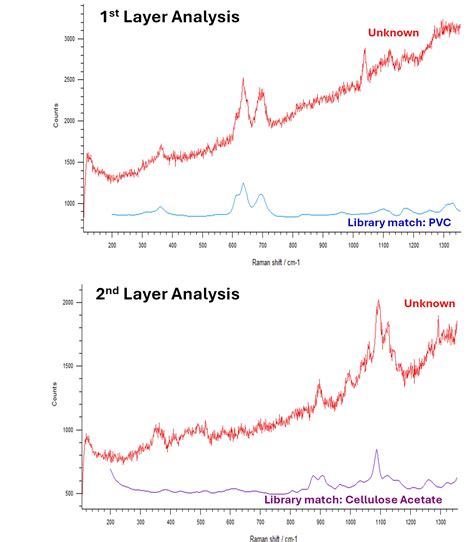 Raman (Raman Spectroscopy) - Semi-Conductor Analysis Company Singapore ...