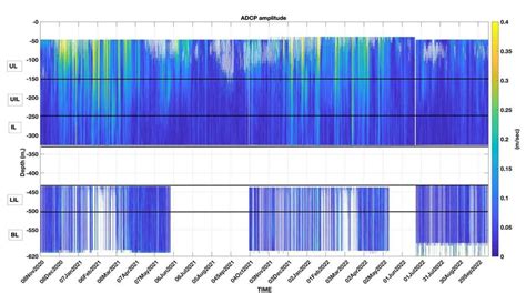 Image result for Water Column Data