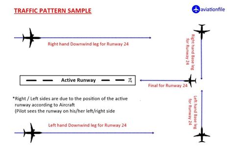 Image result for Overhead Traffic Pattern