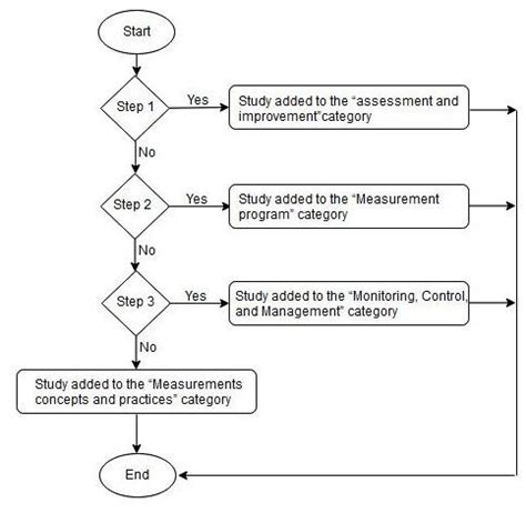 Image result for Categorization Program Sample