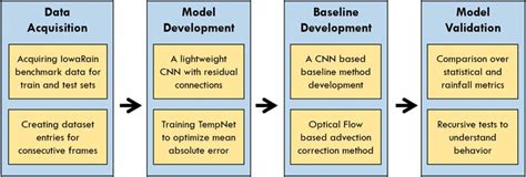 Image result for Summarizing Process