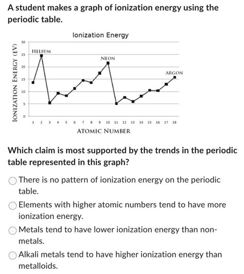 Solved: A student makes a graph of ionization energy using the periodic ...