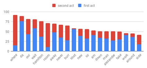 Image result for Word Count Graph