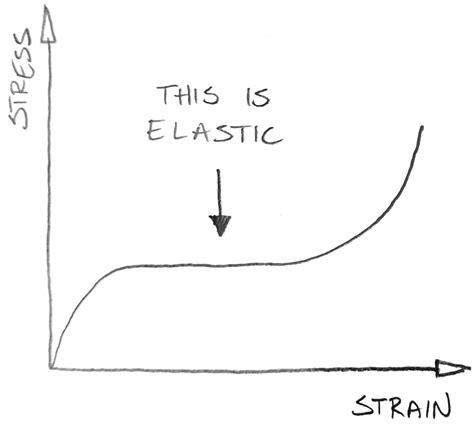 Image result for Nonlinear Elastic Material