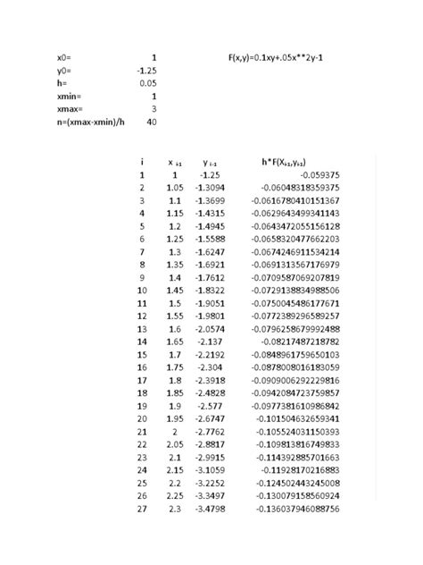 Image result for Solving Euler Equations