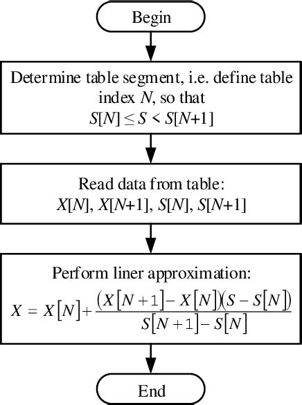 Image result for Fast Square Root Calculation