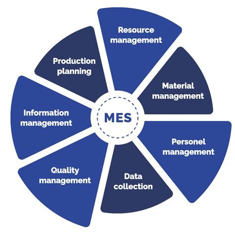 Image result for Using Mes