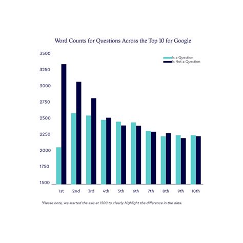 Image result for Word Count Graph