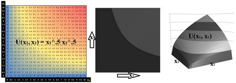 Image result for Utility Function Graph