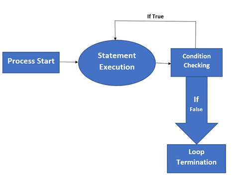 Image result for Do While