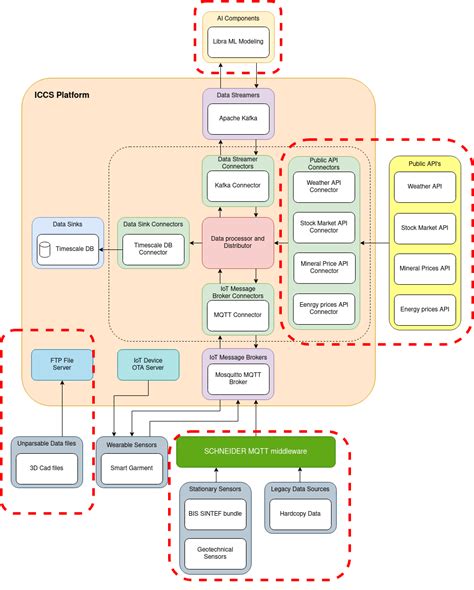 Image result for Spring Platform