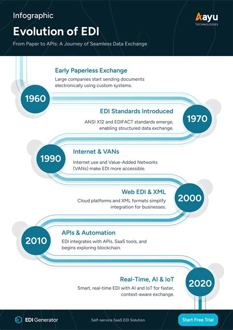 Image result for Edi Process Flow