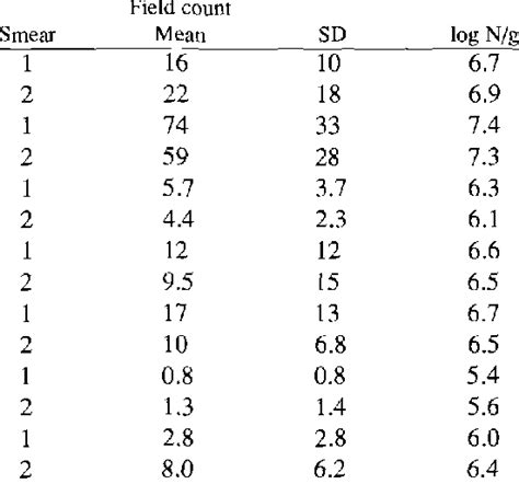 Image result for Direct Microscopic Count