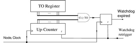Image result for SW Watchdog Timers System Explanation