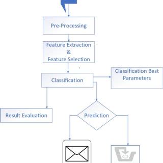 Image result for Spam Filtering System