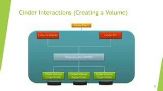 Image result for Block Storage OpenStack