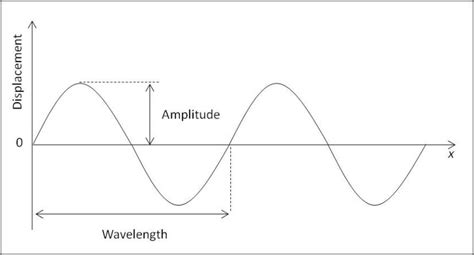 Image result for Reflection of Progressive Wave