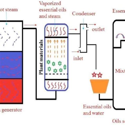 Image result for Steam Distillation Procedure