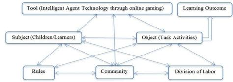 Image result for Activity System