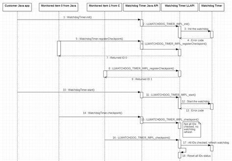 Image result for Basic Block Diagram of Watchdog Timer