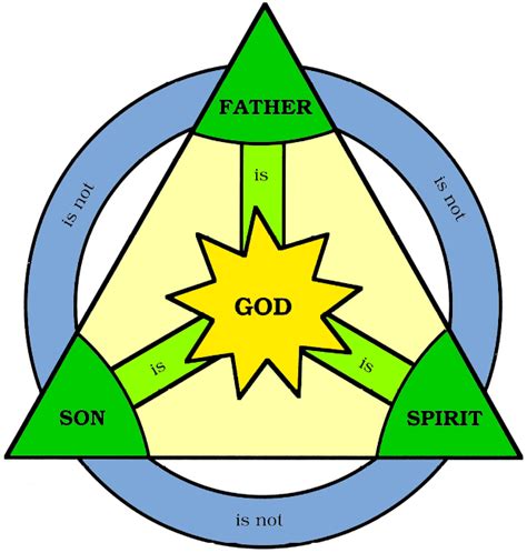 Image result for Holy Trinity Explained