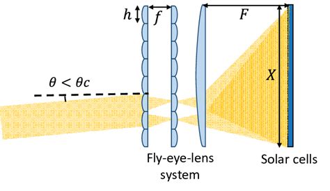 Image result for Fly Vision Lens