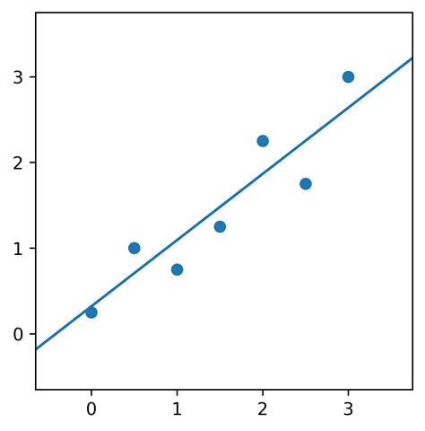Image result for Regression Line Graph