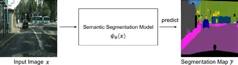 Image result for Semantic Segmentation Using Vision Transformer