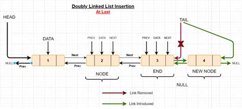 Image result for Doubly Linked List Java NASA
