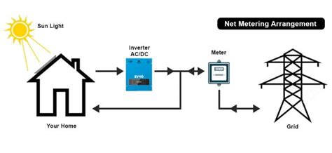 Image result for Understanding Net Meter