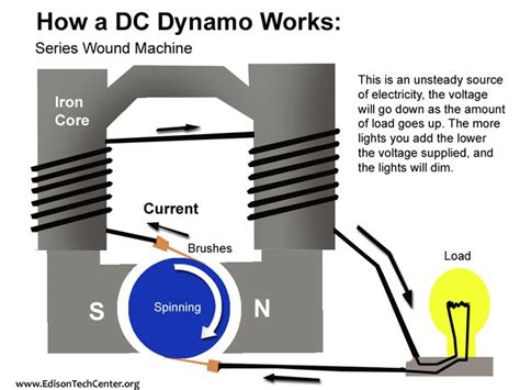 Image result for How Does Dynamo Work