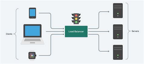 Image result for Calefi Load Balancer