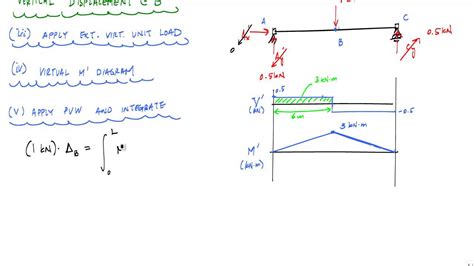 Image result for Virtual Work for Beams Example