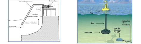 Image result for Oscillating Water Column Design