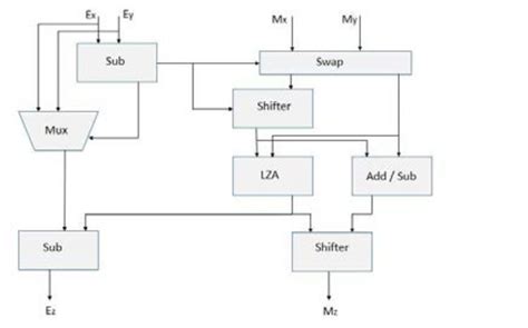 Image result for IEEE 754 Format