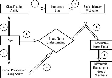 Image result for Group Dynamics Model