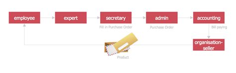 Image result for Purchase Order System Example