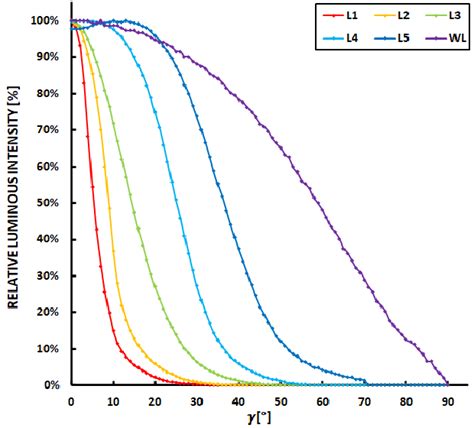 Image result for Luminous Intensity Formula