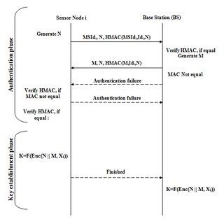 Image result for Authentication Scheme