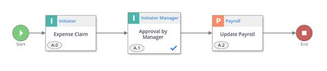 Image result for Expense Claim Approval Workflow