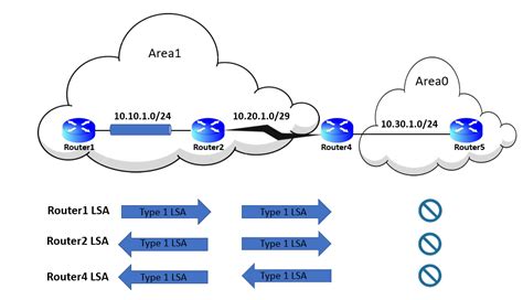 Image result for OSPF Explained