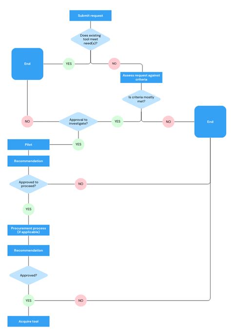Image result for Training Intake Process